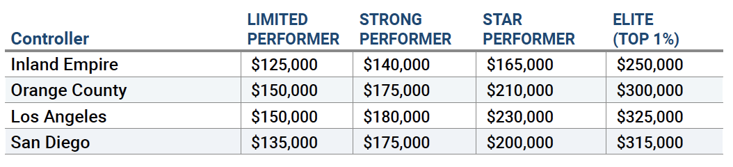 Controller Salaries in Southern California: What do Controllers make in ...